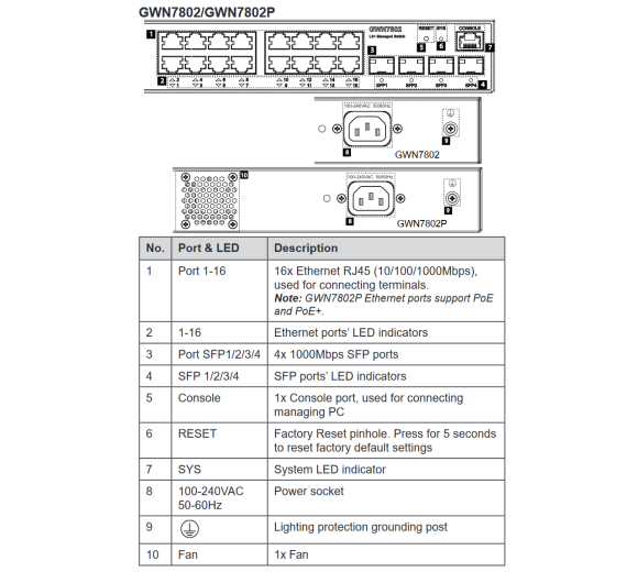 Grandstream GWN7802P 16x Ethernet RJ45 + 4x SFP ports Layer 2+ manage
